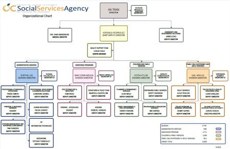 SSA Organizational Chart | County of Orange Social Services Agency